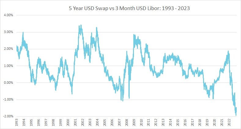 Historic yield curve inversion creates opportunities for borrowers ... Historic yield curve inversion creates opportunities for borrowers ...